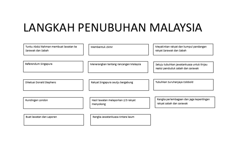 Langkah Penubuhan Malaysia | PDF