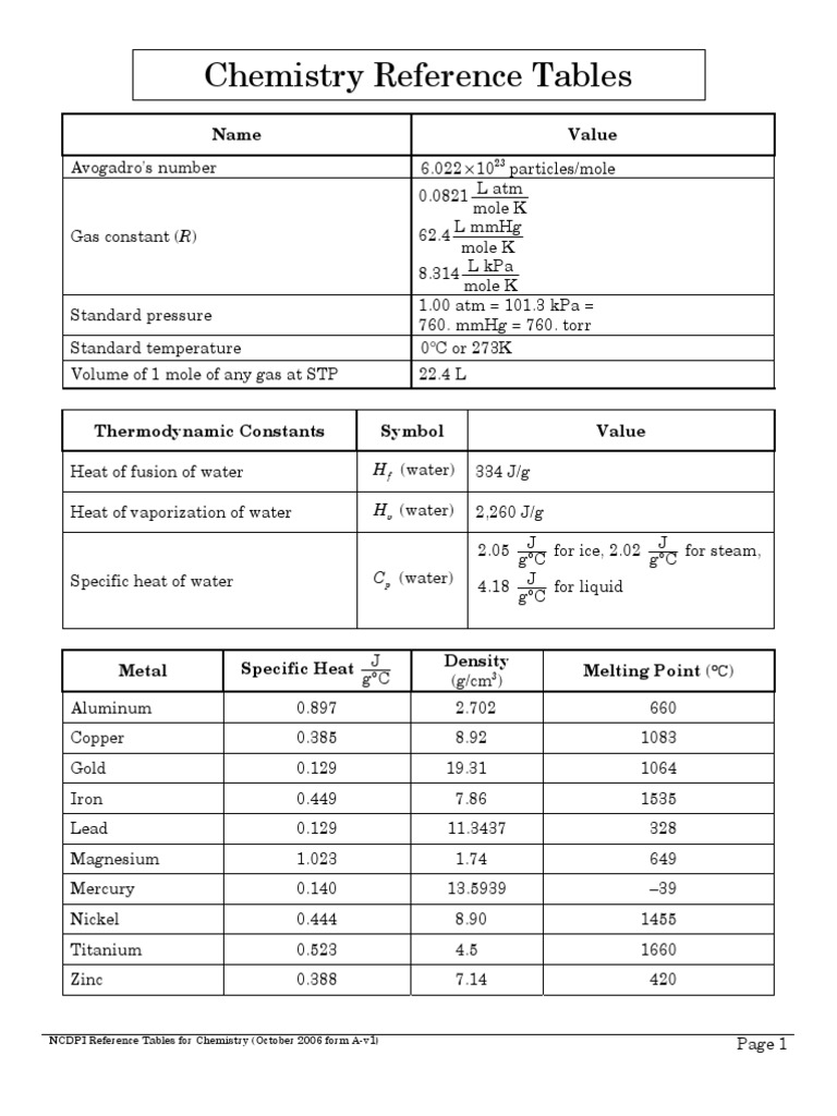 Chemistry Reference Tables