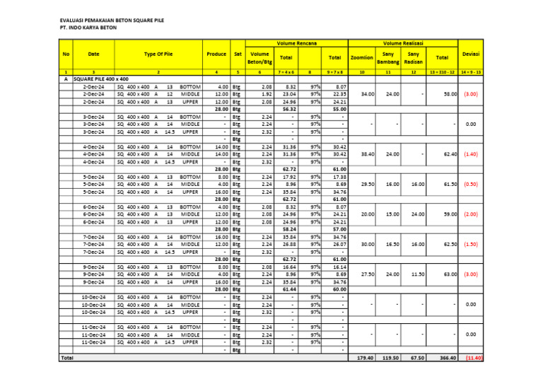 Evaluasi Penggunaan Square Pile 400x400 | PDF