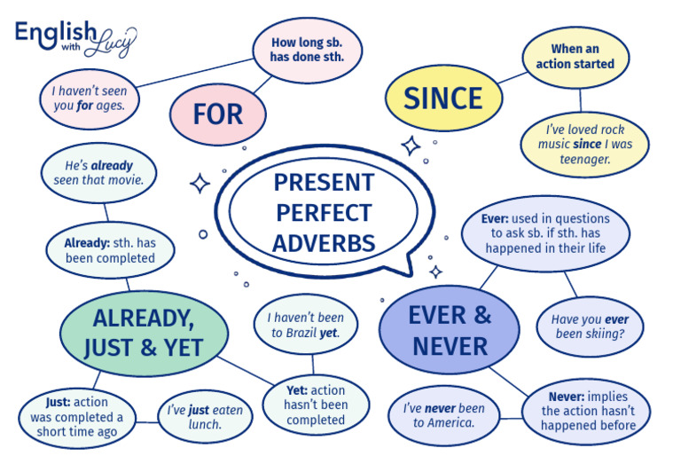 (B1) Grammar 3 Mind Map - Present Perfect Adverbs (1) | PDF