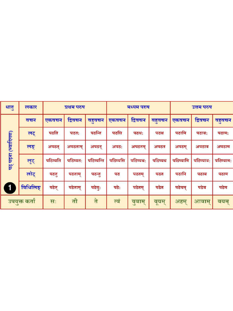 Dhatu Roop & Krudanta Roopam | PDF