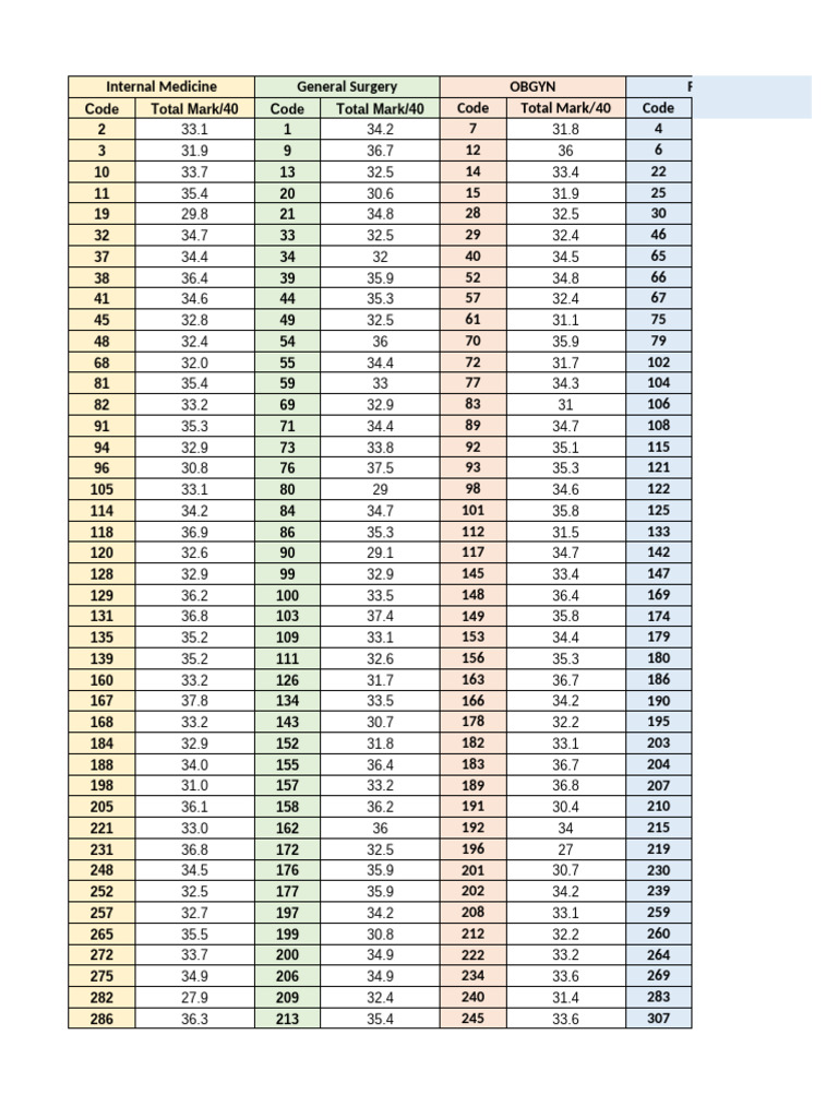OSCE Grades for Major Rotations | PDF