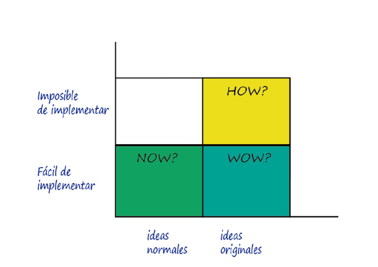 Matriz How, Now, Wow | PDF