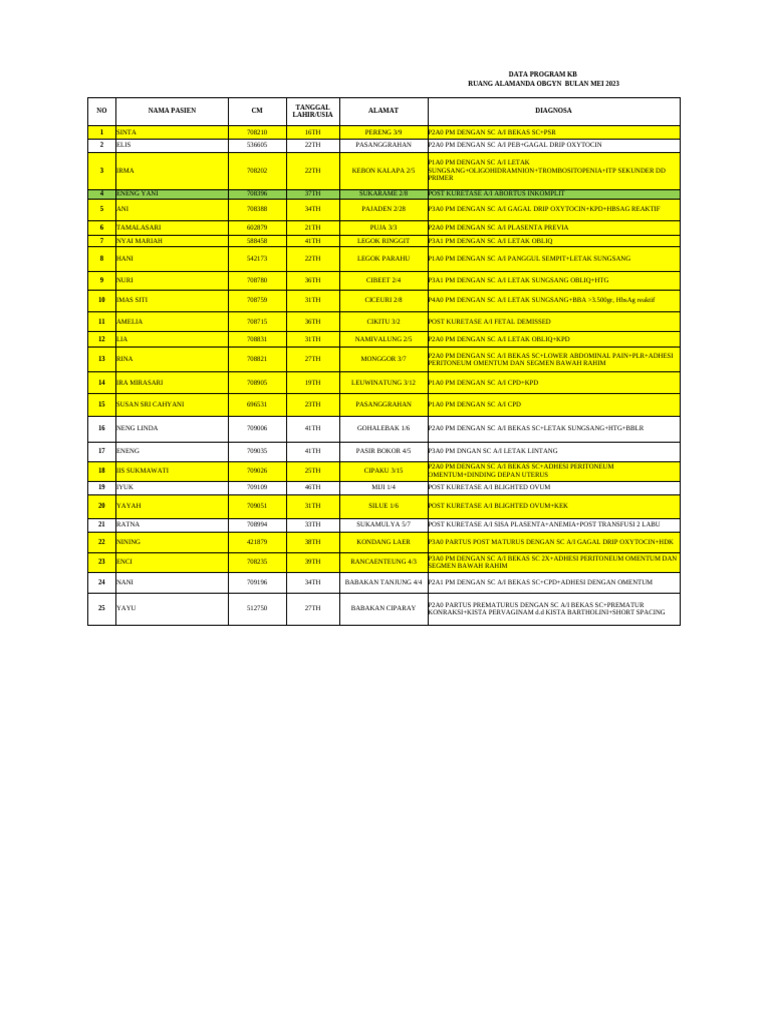 Data Program KB OBGYN Mei 2023 | PDF