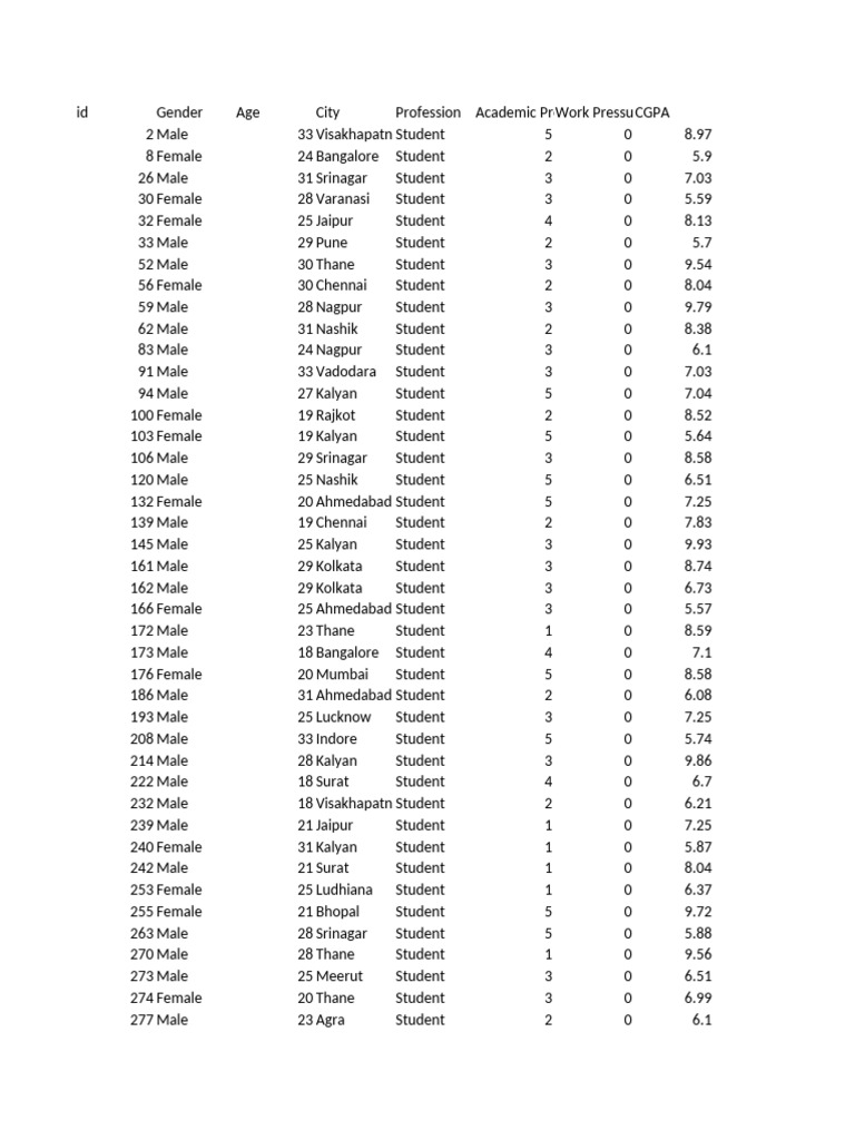 Student Depression Dataset | PDF