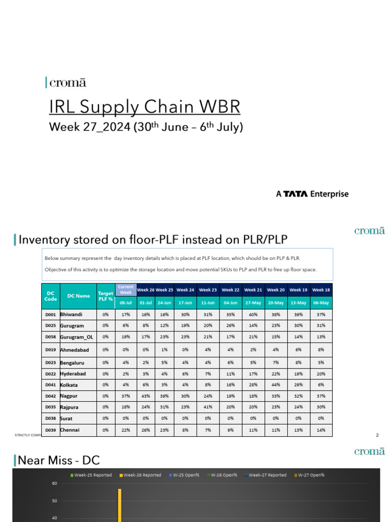 KPI_WBR_Week 27 | PDF | Logistics | Inventory