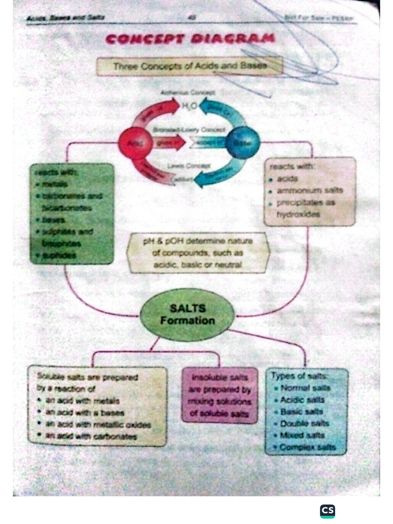 Summary Unit 2 | PDF