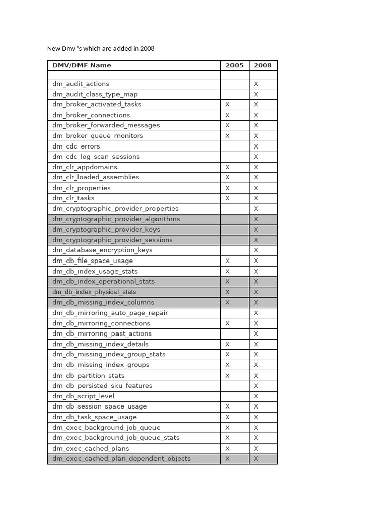 New DMV S Which Are Added in 2008 | PDF
