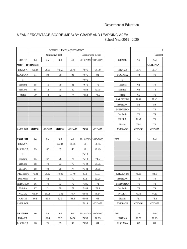 MEAN PERCENTAGE SCORE 2020 | PDF | Educational Assessment And ...
