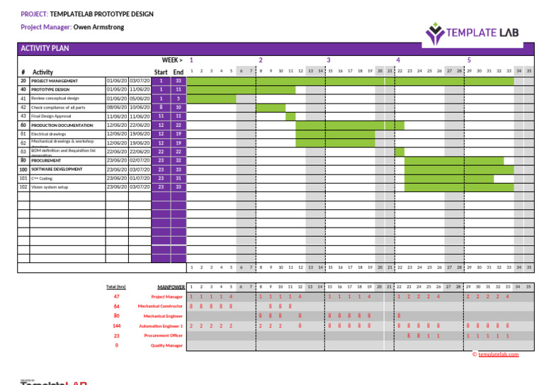Project Ghantt Chart Template | PDF | Object Oriented Programming ...