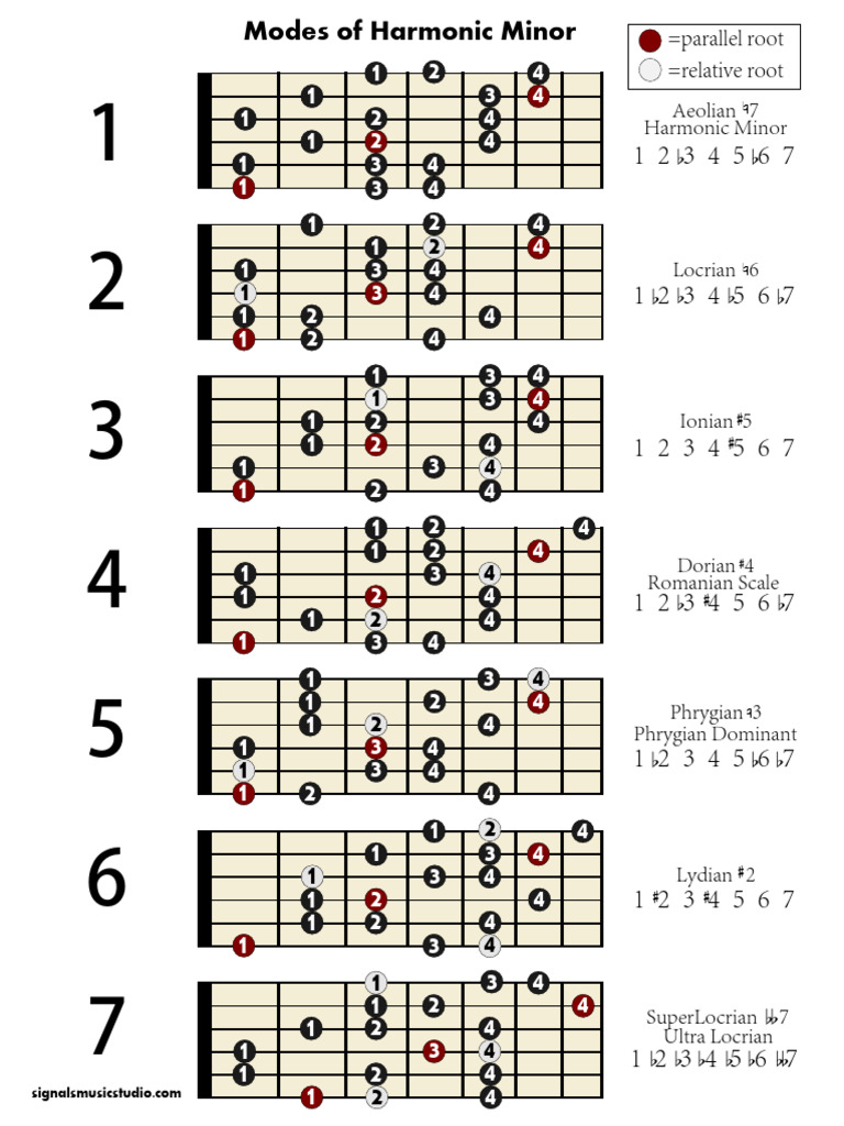 Music Scales and Modes Guide | PDF | Minor Scale | Mode (Music)