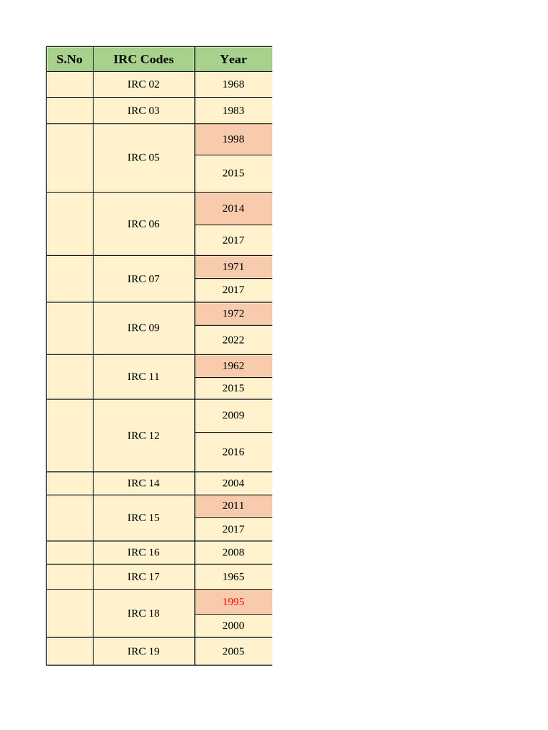 IRC Codes | PDF | Road | Road Surface