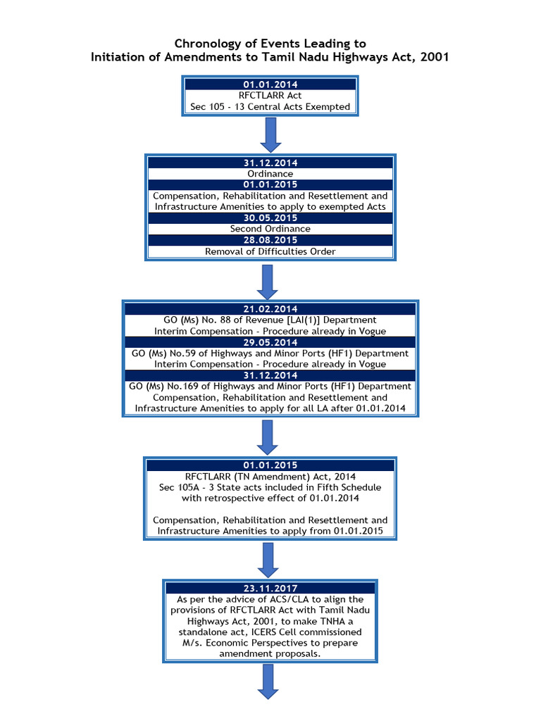 Tamil Nadu Highways Act Amendment Timeline | PDF | Common Law ...