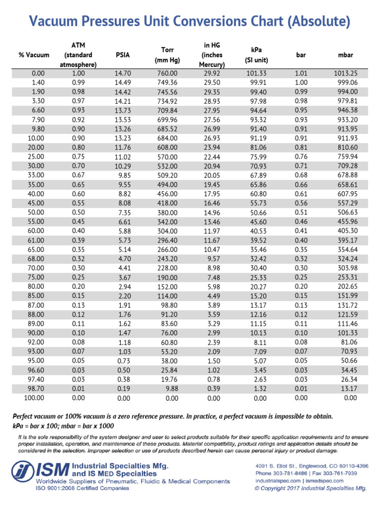 Vacuum Pressure Unit Conversions Chart From Ism | PDF | Pressure | Atmospheric Pressure
