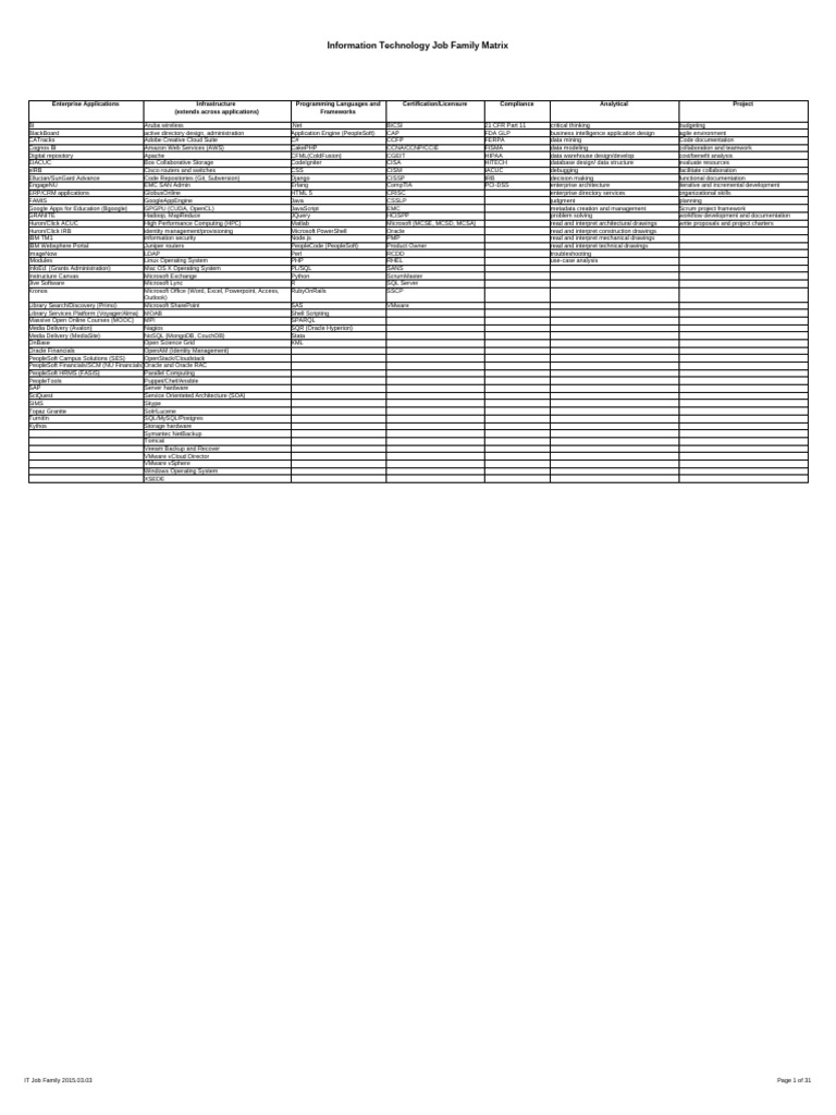 It Job Family | PDF | Databases | Software