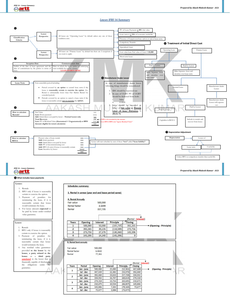 Lease IFRS 16 Summary Final FAR2 | PDF | Lease | Renting