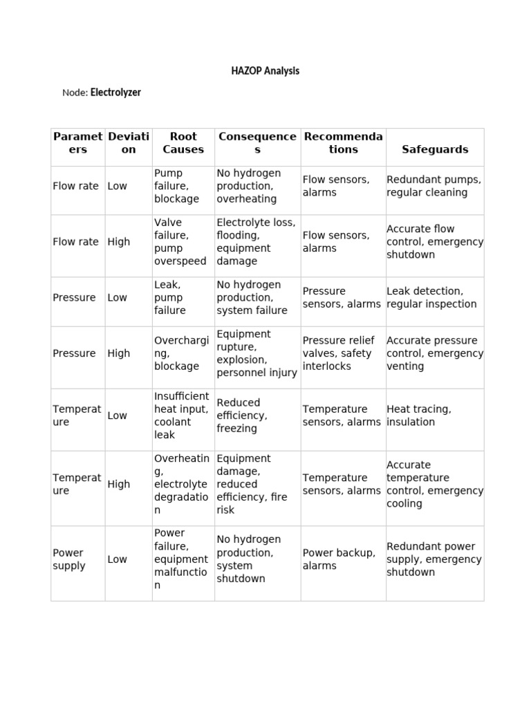 HAZOP Analysis, Instrumentation and Capacity Justification | PDF | Pump ...