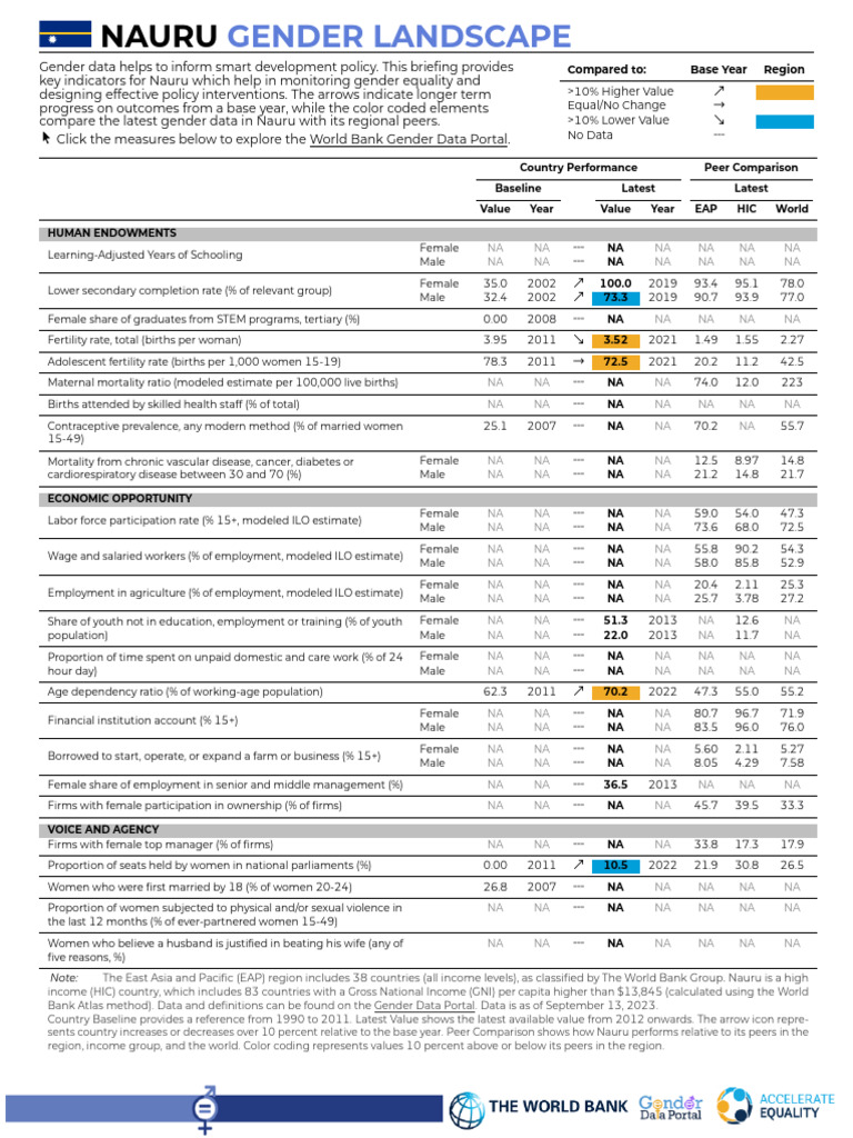 Gender Landscape | PDF | Employment | Gender