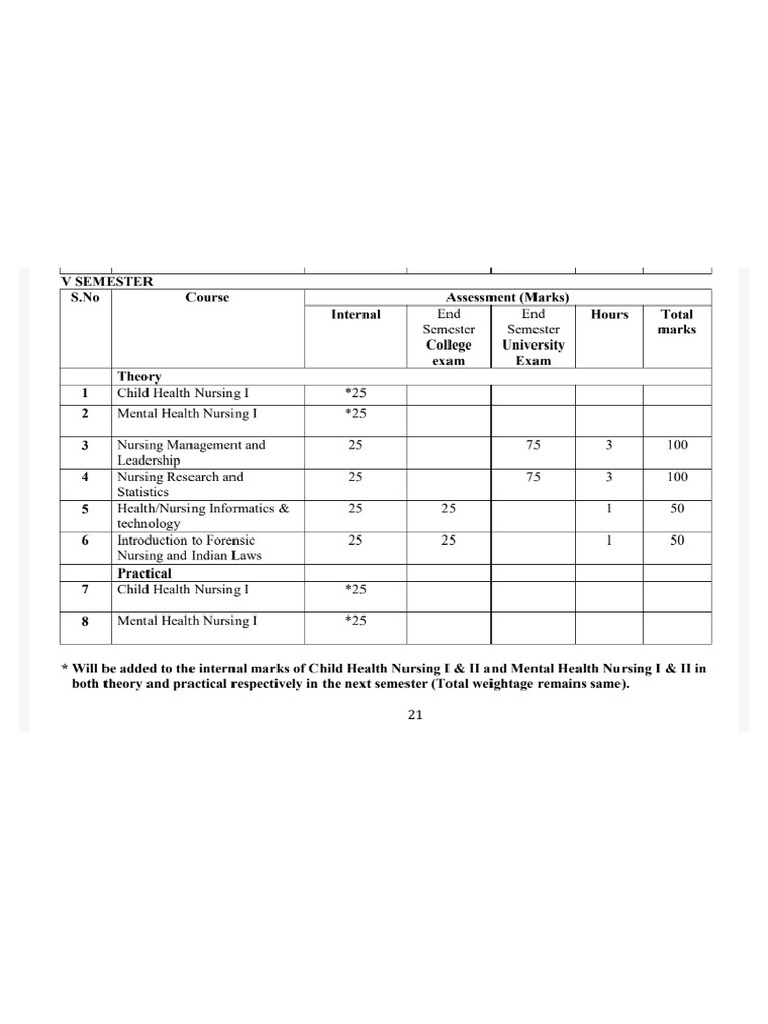 5th Sem Syllables | PDF