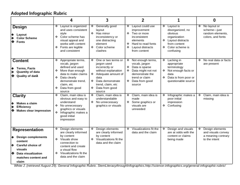 Infographic Evaluation Rubric | PDF | Infographics | Graphic Design