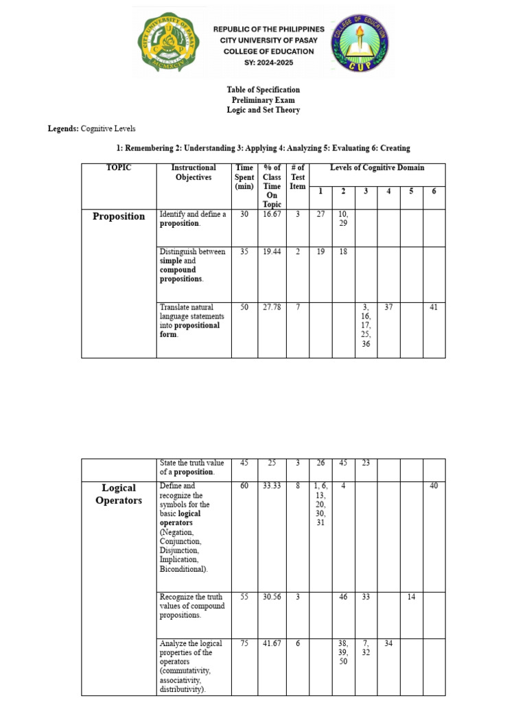 Table of Specification (FIN) | PDF | Contradiction | Syntax (Logic)