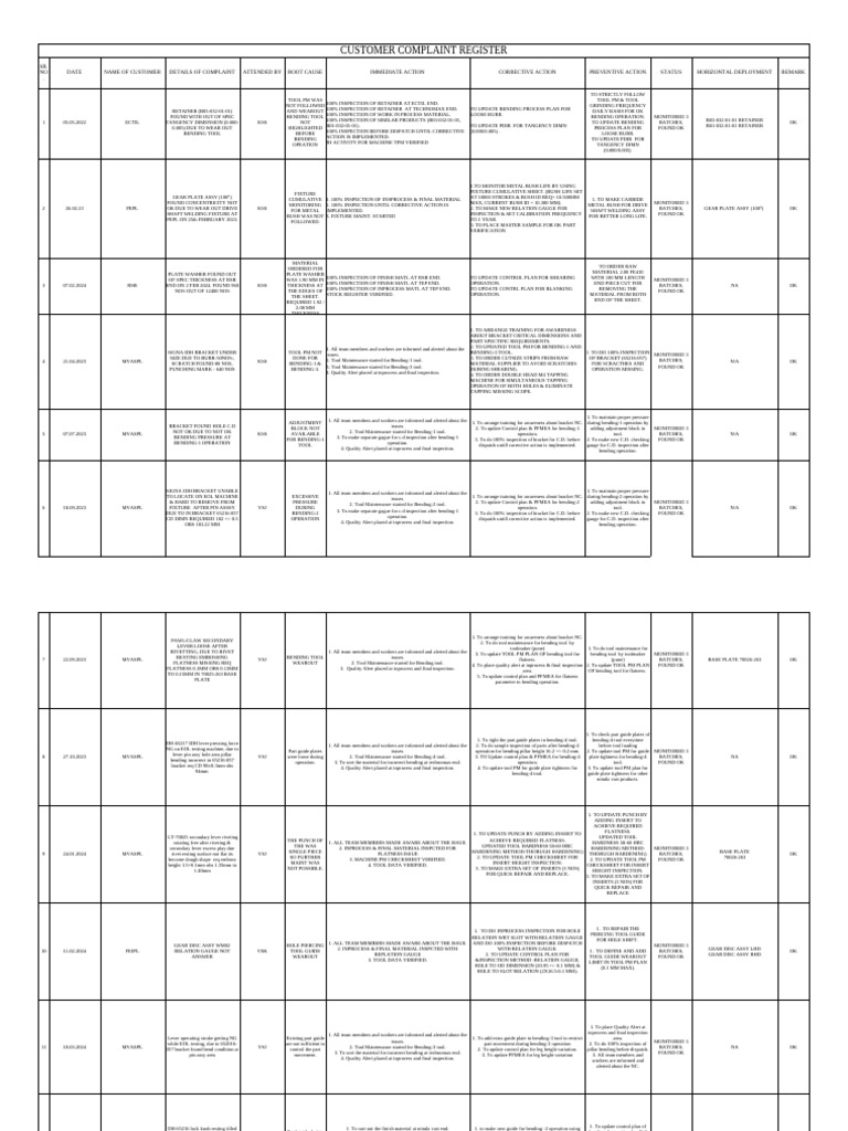 MK 3.03 Customer Complaint Register | PDF | Metalworking | Secondary ...