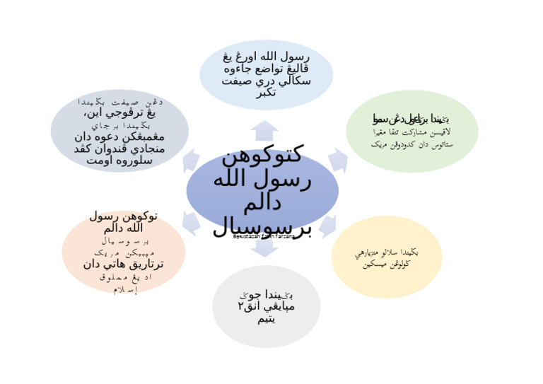 Ketokohan Rasulullah DLM Bersosial Baru | PDF