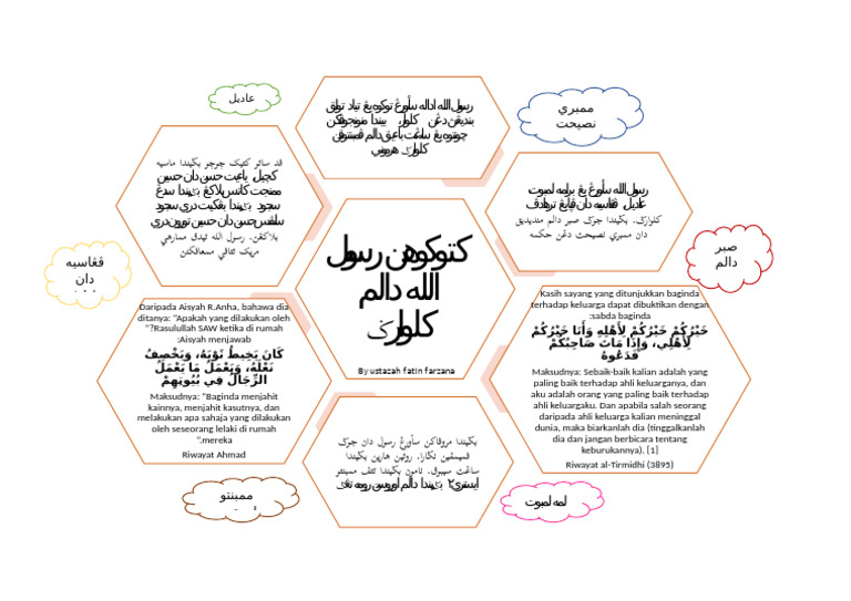 Ketokohan Rasulullah DLM Keluarga | PDF