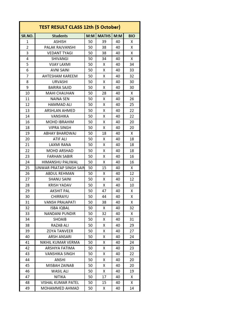 12TH CLASS TEST RESULT (5 OCT) | PDF