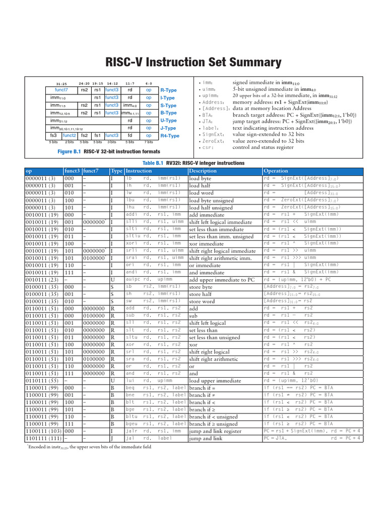 RISC-V Instruction Set Summary | PDF | 64 Bit Computing | Bit