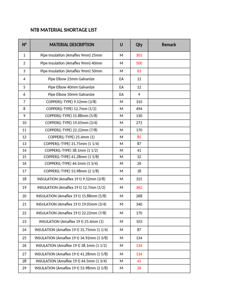 NTB Material Shortage Report | PDF