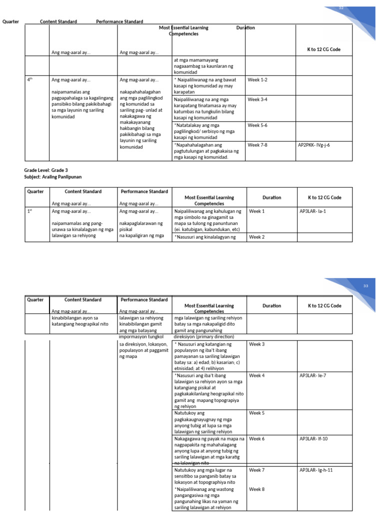 AP MELCs Grade 3 | PDF