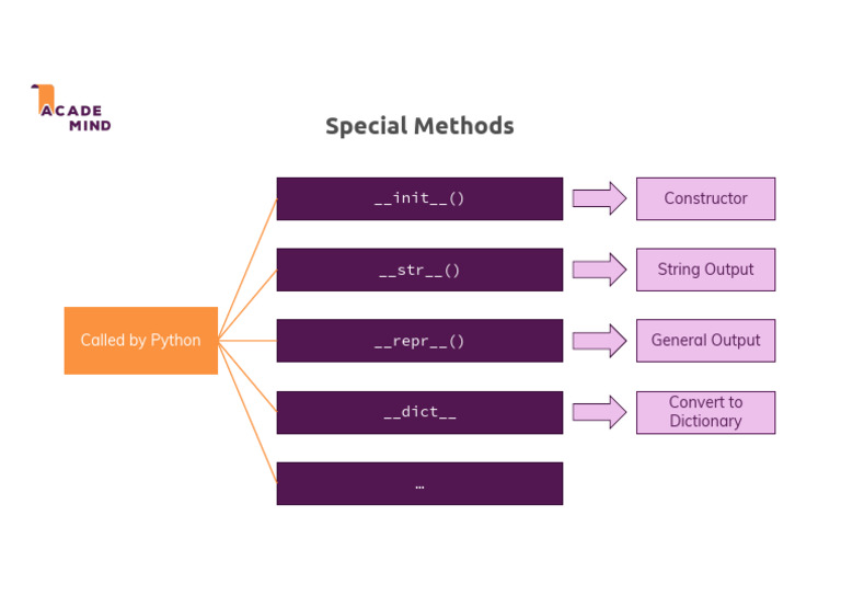 Python Special Methods Overview | PDF