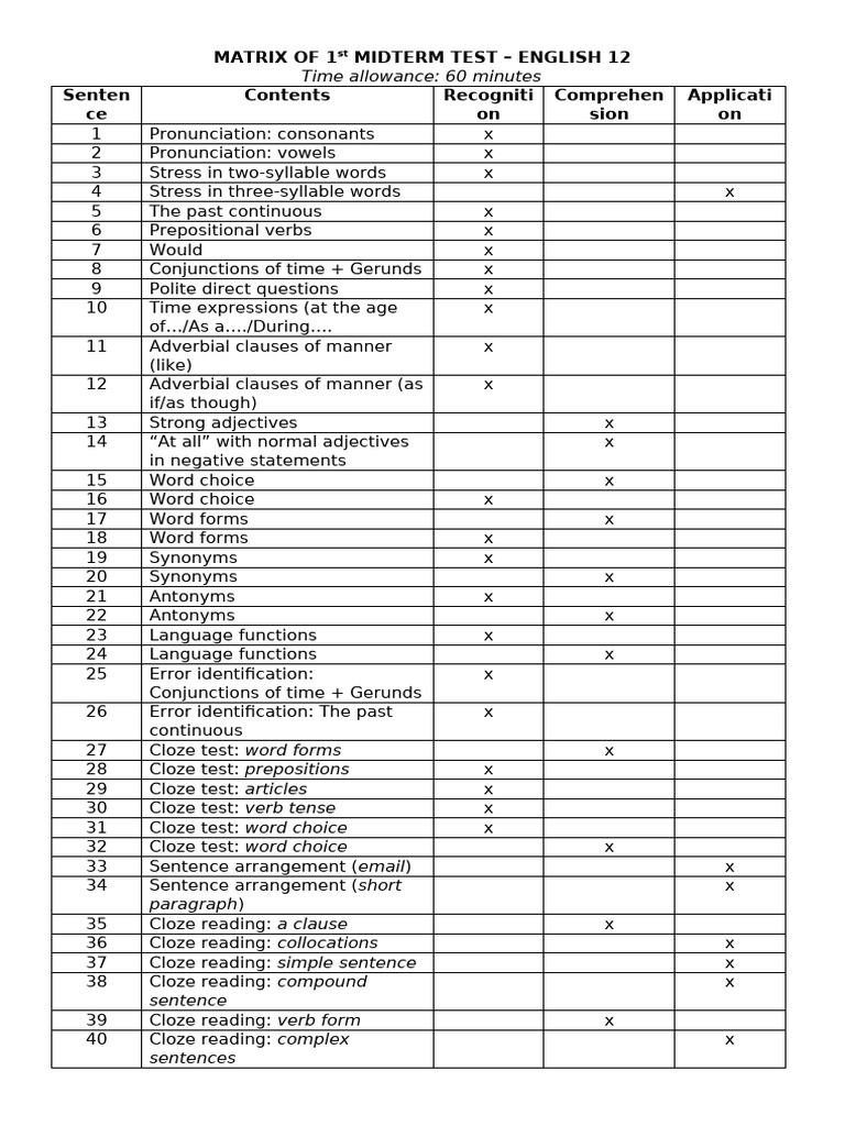 English 12 Midterm Test Matrix | PDF | Word | English Language