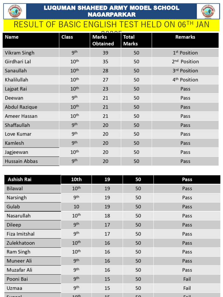 Today's test results | PDF