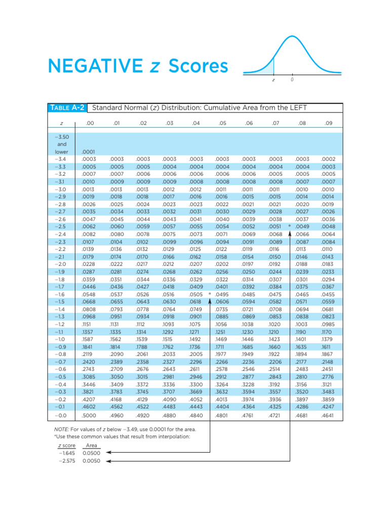 Z Table | PDF