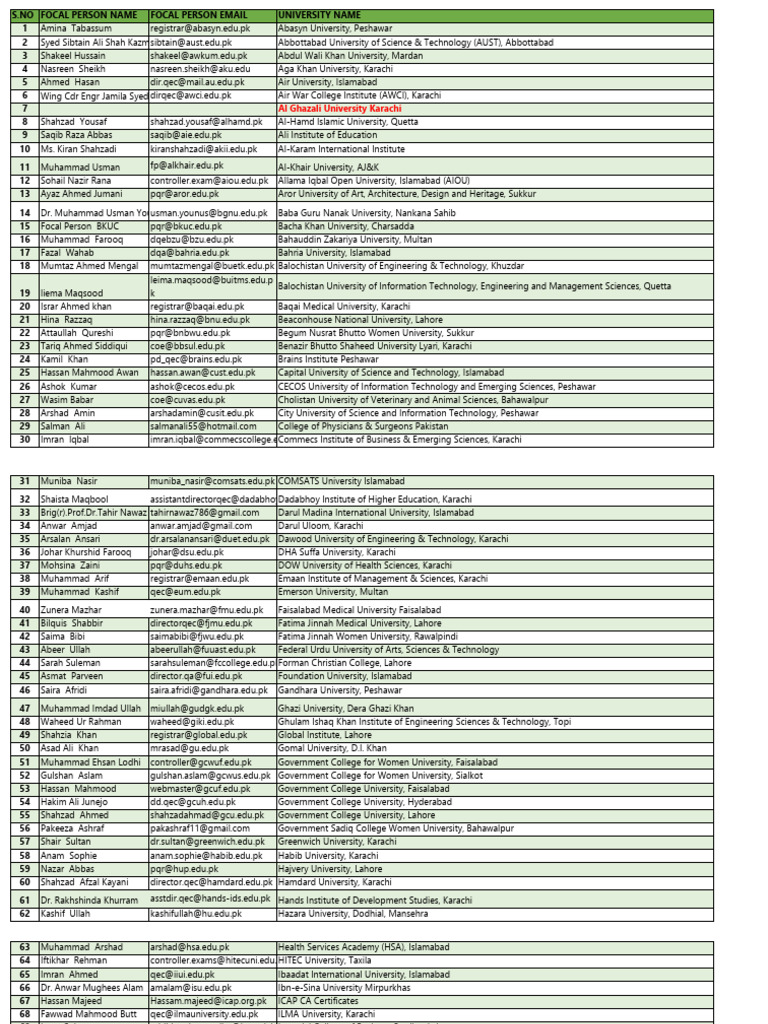 PQR-Focal-Person | PDF | Lahore | Islamabad