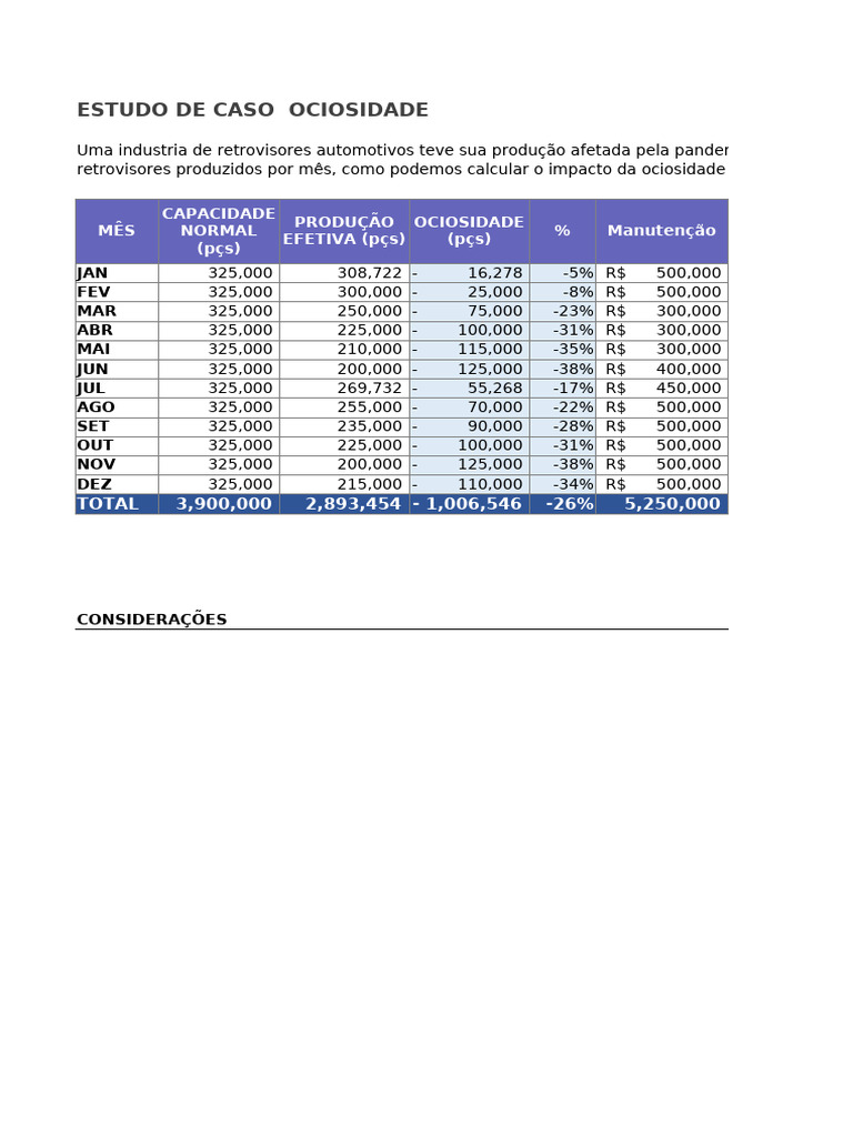 Impacto da Ociosidade na Indústria Automotiva | PDF | Contabilidade ...