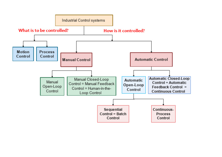 Industrial Control Systems Overview | PDF