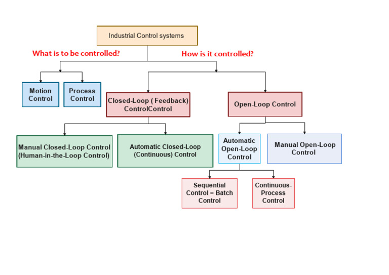 Classification of Industrial Control Systems-2 | PDF