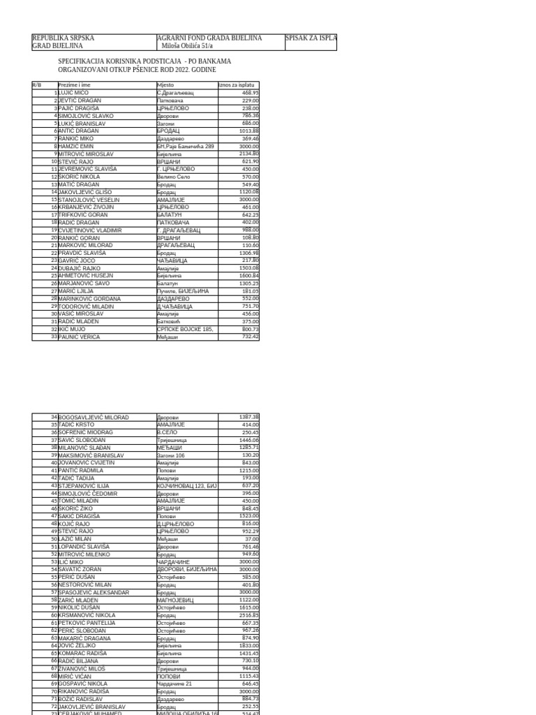 Spisak Za Isplatu Org Otkup Psenice Rod 2022 Isplaceno 16012023 2 | PDF