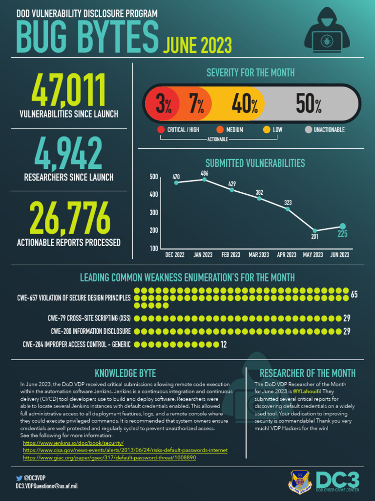 VDP BugBytes June2023 Final Public | PDF | Vulnerability (Computing ...