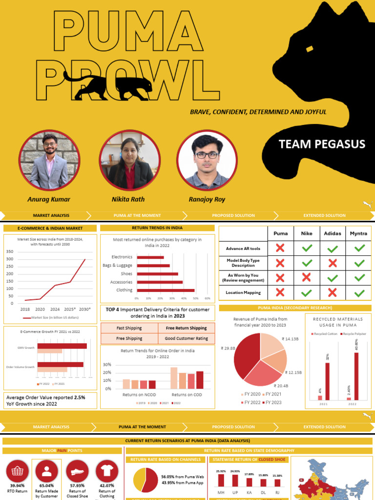 Puma India E-Commerce Return Analysis | PDF | Business | Marketing