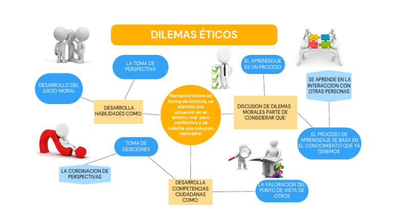 Mapa Mental Dilemas Éticos | PDF