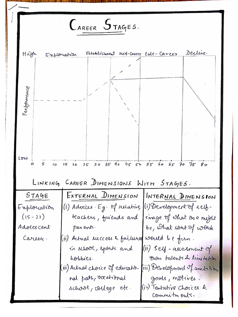 CAREER DIMENSIONS STAGES (1) | PDF