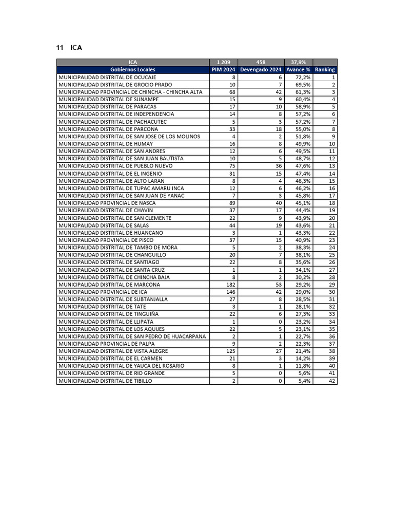 DGPMI - Ranking de Gobiernos Locales - Ica | PDF