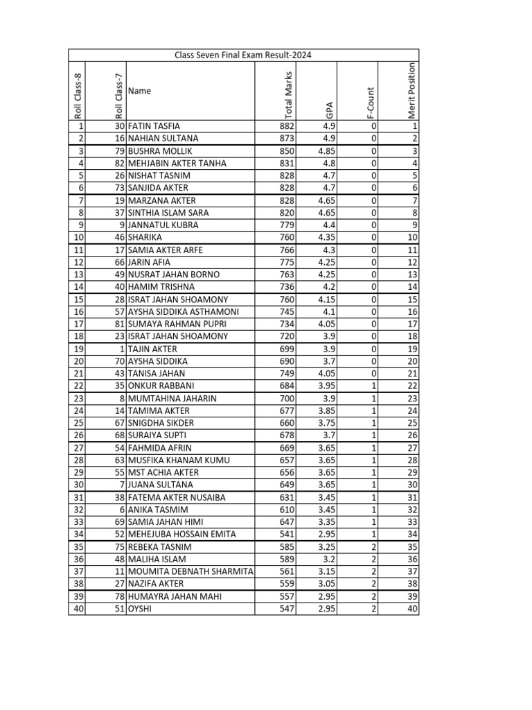 Class 7 Final Exam Results 2024 | PDF