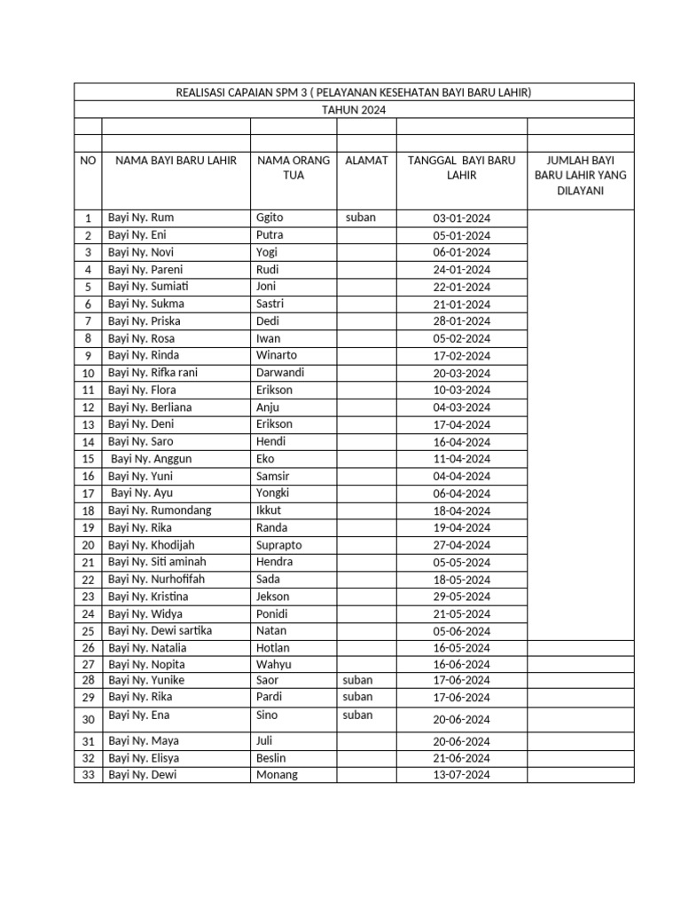 Data Bayi Baru Lahir Tahun - 2024 | PDF