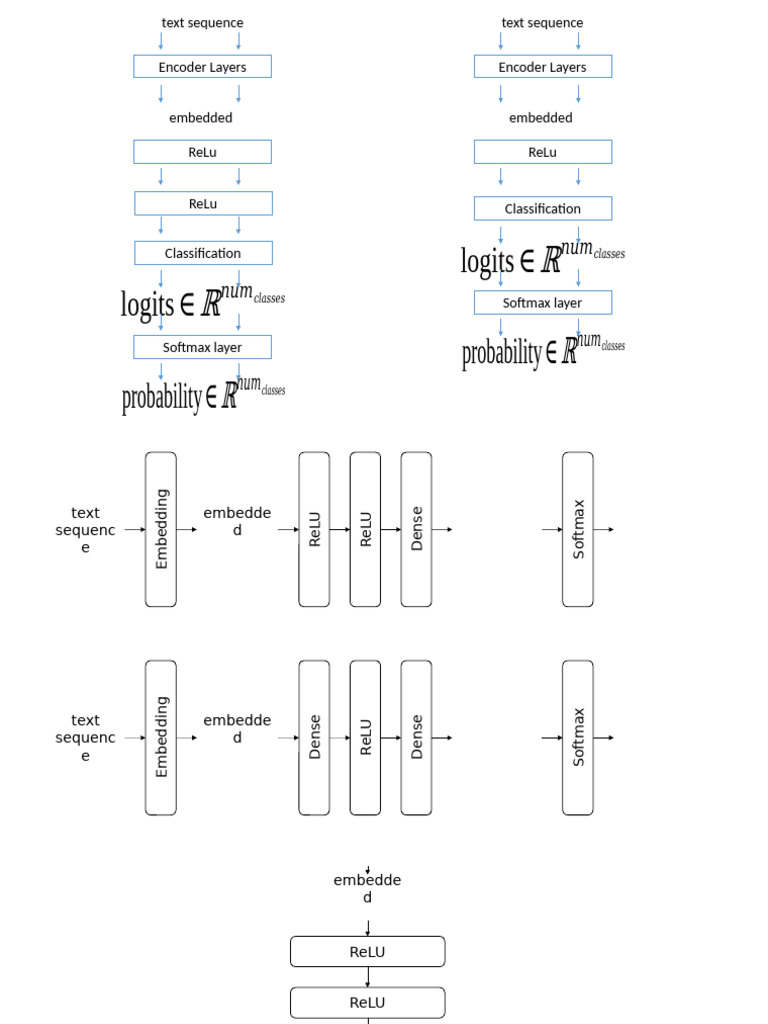 Logits Probability Logits Probability: Text Sequence Encoder Layers Embedded Text Sequence ...