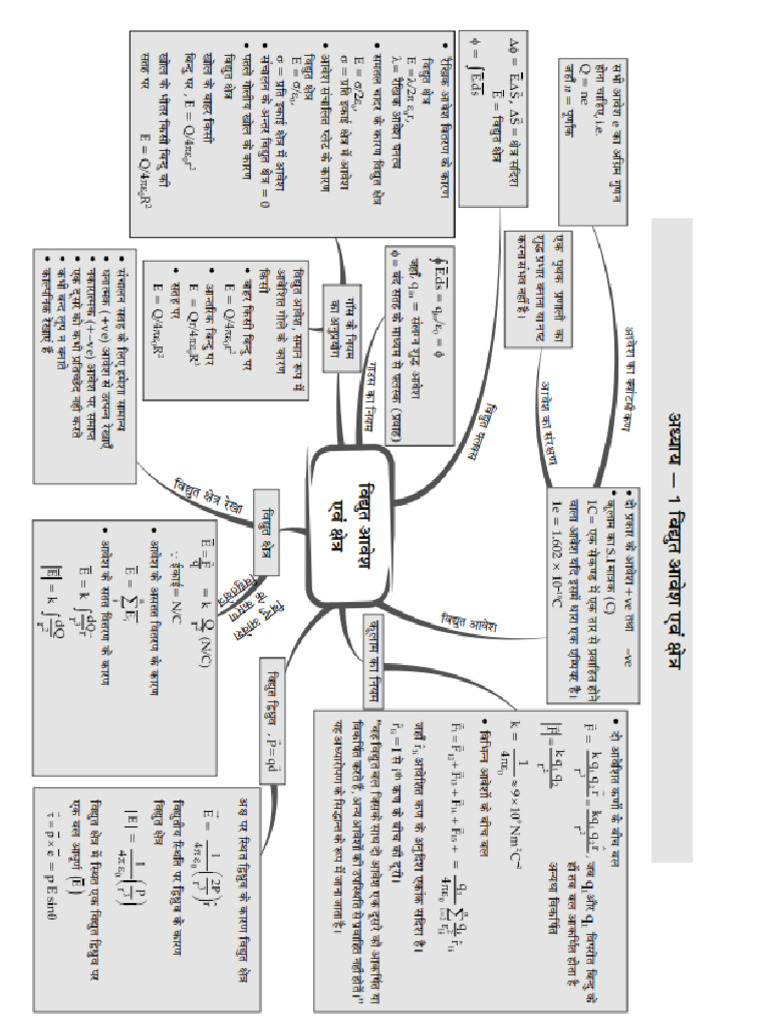 Class 12th Physics Mind Maps | PDF